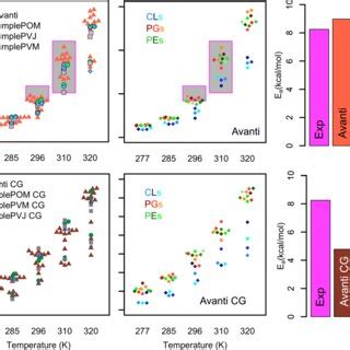 Lipid Diffusion Lipid Self Diffusion Coefficients At Different Download Scientific Diagram