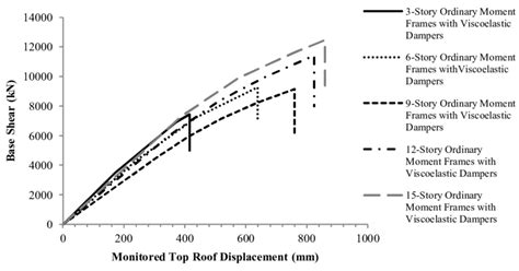 Static Pushover Curve Of Ordinary Moment Frame Buildings With