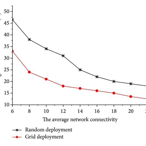 The Average Localization Error The Maximum Localization Error And The Download Scientific