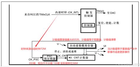 Stm32学习笔记 Tim定时器使用说明50hz芯片tim的psc和add的数值计算方法举例说明 Csdn博客
