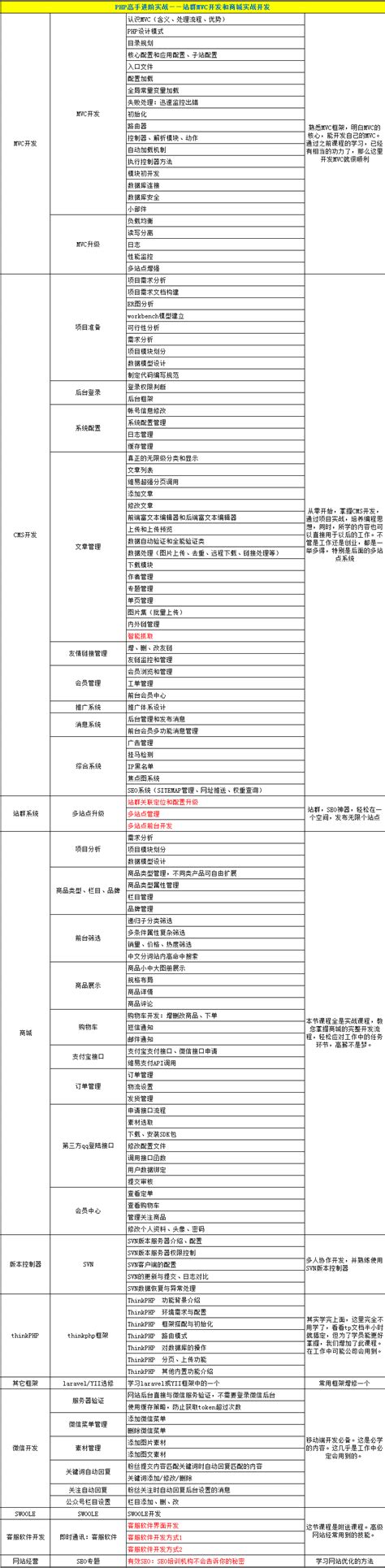 维易php培训学院官网 Php从入门到精通php教程php框架vephp框架vecms教程