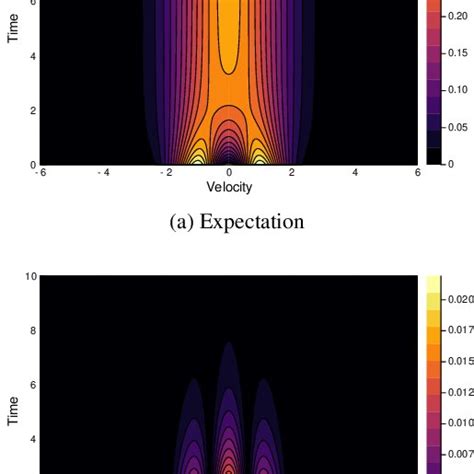 Expectation Value And Standard Deviation Of Particle Distribution