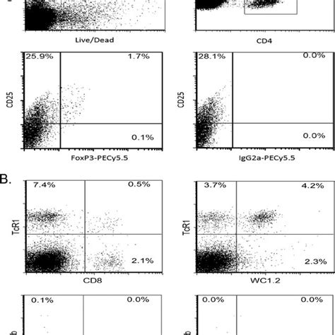 Example Of Flow Cytometric Analysis Of Pbmc Four Color Analysis Was