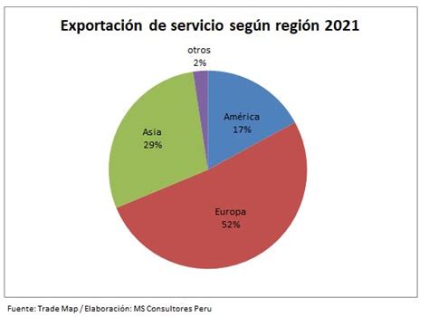 Oferta Exportable De Servicios A Nivel Global Adondexportar