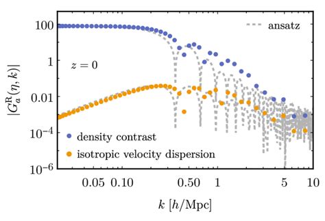 Density Contrast And Isotropic Velocity Dispersion Reduced Propagators