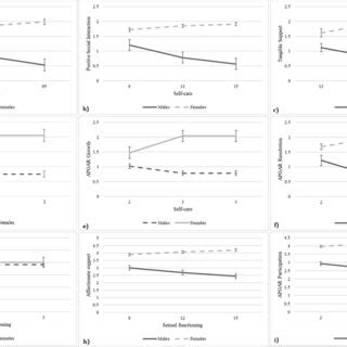 The Moderation Effect Of Gender In The Relationship Between A Total Download Scientific