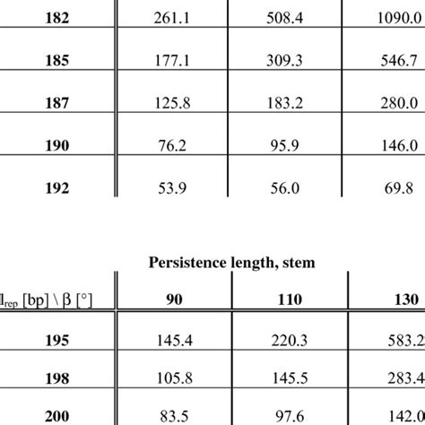 persistence length l p a1 calculated by the fluctuation of the tangent