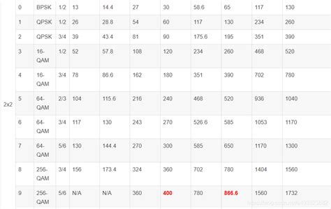 802 11n和802 11ac的mcs速率表 Csdn博客