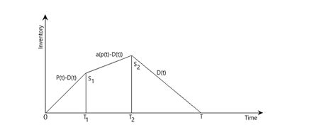 Graphical Representation Of The Inventory System Download Scientific
