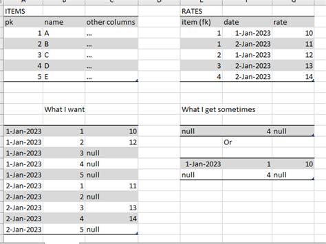 Django How To Get Null For Rows Where Data Doesn T Exist In Postgres