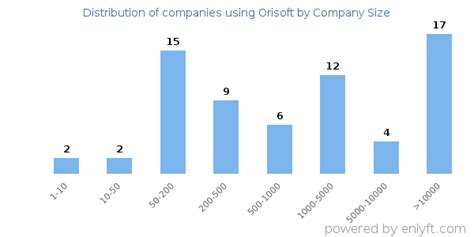 Companies Using Orisoft And Its Marketshare