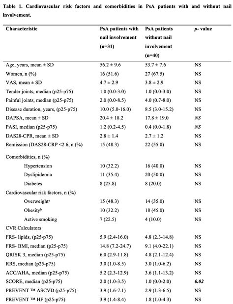 Relationship Between Nail Psoriasis Severity Index Napsi And Cardiovascular Risk Assessed By