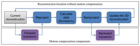 The Main Steps Of The Reconstruction Iteration With Motion Compensation Download Scientific