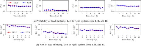 Figure 2 From Power Grid Operational Risk Assessment Using Graph Neural Network Surrogates