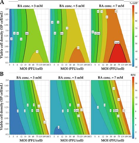 Figure 2 From Transduction Of Hek293 Cells With Bacmam Baculovirus Is