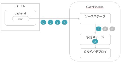 Codepipeline Sier Station