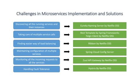 Basics Of Microservice Architecture Ppt