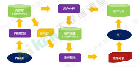 推荐系统之基于内容推荐基于内容的推荐 Csdn博客