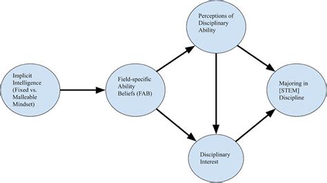 Structural Equation Model Pathways Among Constructs As Informed By The Download Scientific