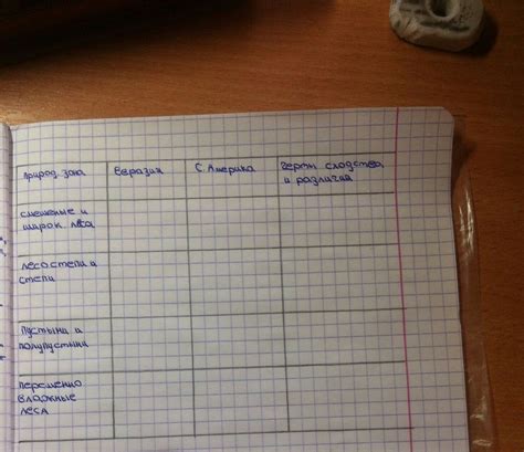 ПОМОГИТЕ ПОЖАЛУЙСТА таблица по географии 7 класс Школьные Знания Com