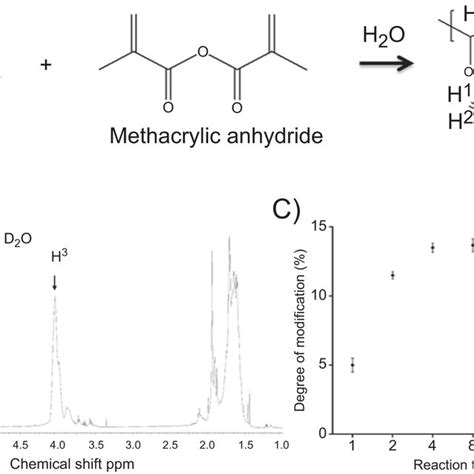 Schematic Of Pva Ma Synthesis Route A ¹h Nmr Spectra Of Pva Ma B Download Scientific