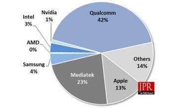 Qualcomm Ahead In Mobile Gpus Ee Times