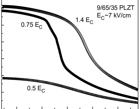 Temperature Dependence Of The Polarization P At Selected Values Of The Download Scientific