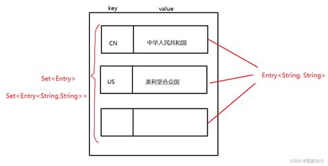 集合框架mapsetentrymapentry Entrymapentryset Csdn博客