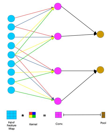 Backpropagation In Convolutional Neural Networks Deepgrid