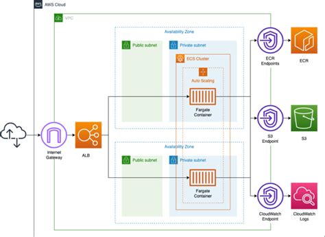 プライベートサブネット内のfargateコンテナをalbにアタッチ Awstut