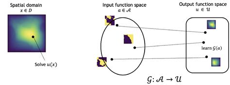 [pdf] physics informed neural operator for learning partial