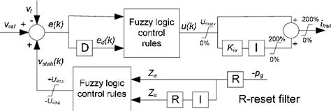 Figure 1 From Fuzzy Logic Control Of Synchronous Generator Under The