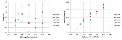 Thrust And Specific Impulse Vs Discharge Potential And Anode Flow Rate