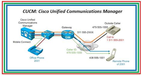 All About Cisco Unified Communications Manager Cucm The Network Dna