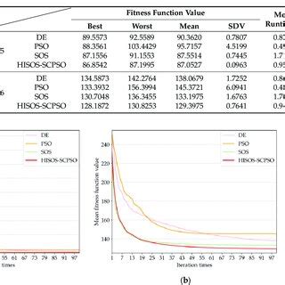 Performance Evaluation Metrics For The Four Algorithms In 3D Real