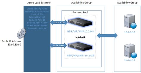 Setting Up High Availability Netscaler In Microsoft Azure Arm
