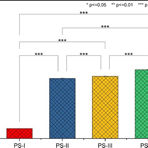 System Productivity Of Different Productionfarming Systems Ps I