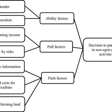 proposed research model source authors own compilation download
