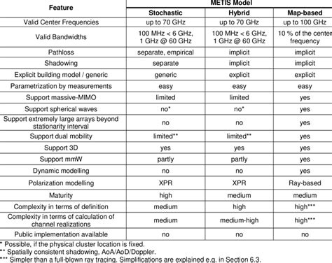 2 Comparison Of Metis Models Download Table