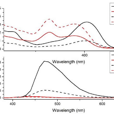 A Uv Vis Absorption Spectra And B Fluorescence Spectra Of The