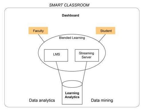 Proposed Framework For Smart Classroom Download Scientific Diagram
