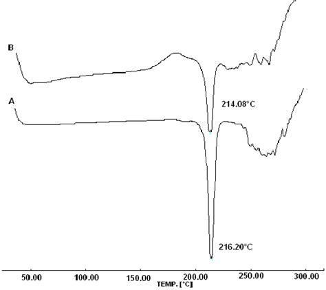 Dsc Of A Pure Drug Diltiazem Hcl And B Formulation F6 Download Scientific Diagram