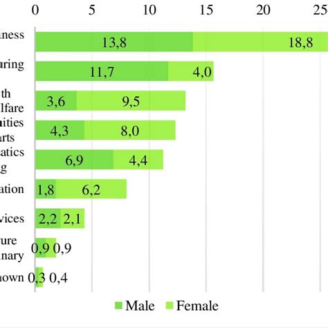 Distribution Of Tertiary Graduates By Field And Sex Eu 28 2013