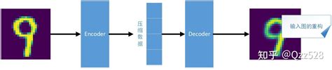 变分自编码器(vae)介绍及pytorch代码实现 知乎 变分自编码器(vae)介绍及pytorch代码实现 知乎
