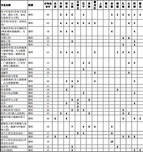 2018南京师范大学招生计划 招生人数是多少高三网