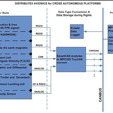 autopilot design structure with inner and outer pid control loops
