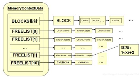 Postgresql内存上下文postgresql的memorycontext Csdn博客