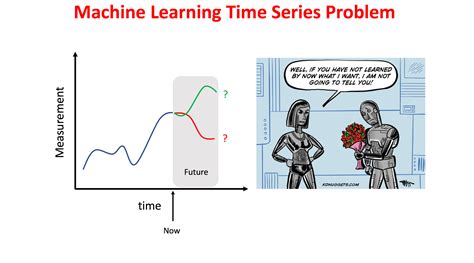 Machine Learning For Time Series Forecasting Data Science