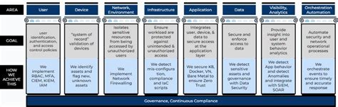 Zero Trust Security The 8 Key Pillars To Secure Cloud Assets
