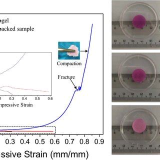 Compressive Stress Compressive Strain Properties Compressive Download Scientific Diagram